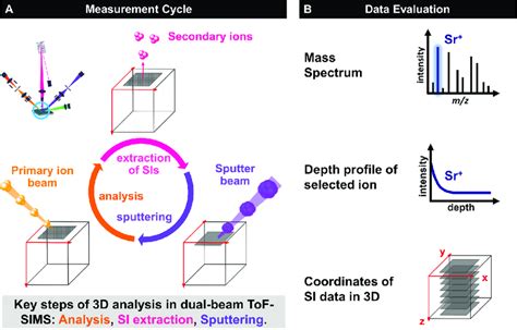 Principle Of Depth Profiling In Dual Beam Tof Sims A The 3d