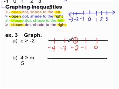 Inequalities And Their Graphs YouTube
