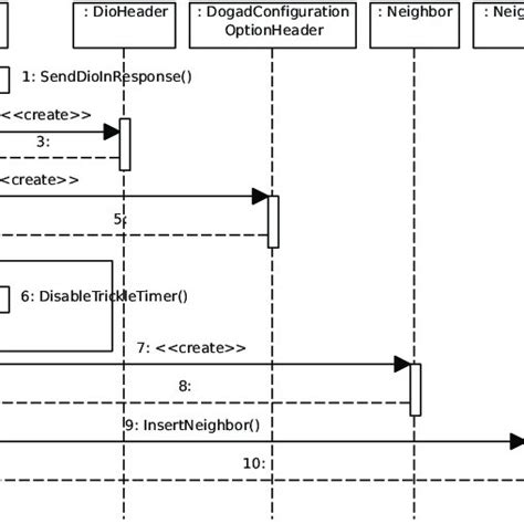 PDF Ns RPL Module IPv Routing Protocol For Low Power And Lossy Networks