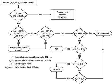 Figure 1 From The Calipso Version 4 Automated Aerosol Classification And Lidar Ratio Selection