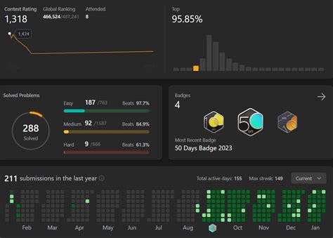 Saranya Polamraju On Linkedin 365daychallenge Leetcode Dailycoding Dsa Codingchallenge