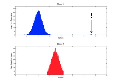 Comparison Of Dp Algorithms Distributions For Class 1 And 2 After Download Scientific Diagram