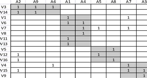 Incident Matrix After Re Arrangement Download Table