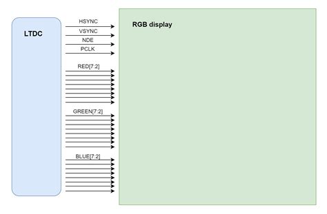 Stm32 Using The Ltdc Display Controller Hello World