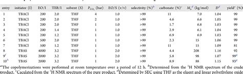 Table 3 From Surfactant Emulating Amphiphilic Polycarbonates And Other Functional Polycarbonates