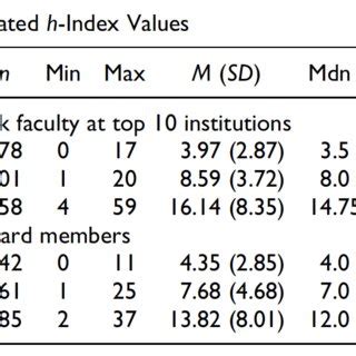 Graph Of H Index For A Scholar With H Index 14 47 Reproduced With Download Scientific