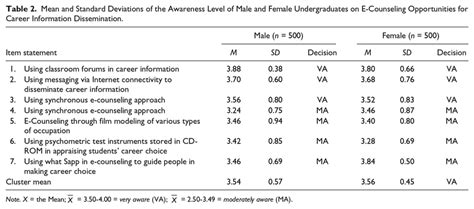 Mean And Standard Deviations Of The Awareness Level Of Male And Female Download Scientific