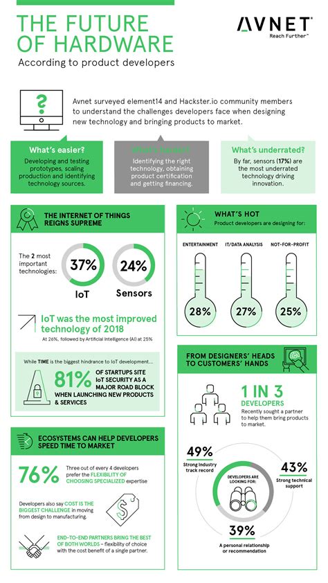 Avnet Product Developer Index Identifies Continued Importance Of Iot Security Challenges
