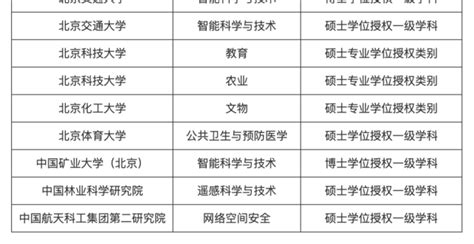 涉及多所高校！北京2024年增列学位授权点名单公布腾讯新闻