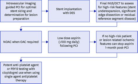 Approach To Patients Requiring Pci On Oral Anticoagulant Therapy Dapt Download Scientific