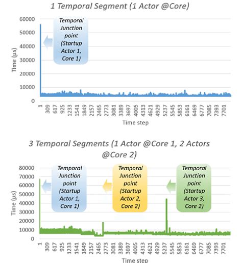Temporal Parallelization Concept The Top Figure Is The Standard Qsts
