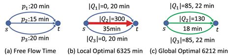 Global Routing Optimization In Road Networks Data Science And