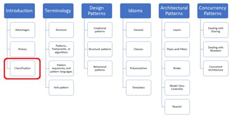 Design Patterns Which One Is Most Used