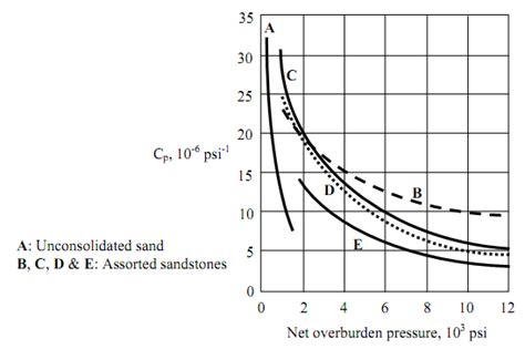 Variation Of Pore Volume Compressibility With Net Overburden Pressure