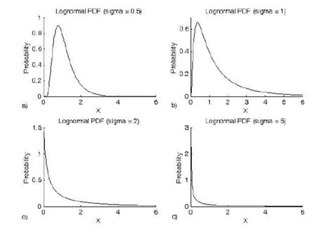 Lognormal Distribution Shape Vs Shape Parameter Download High