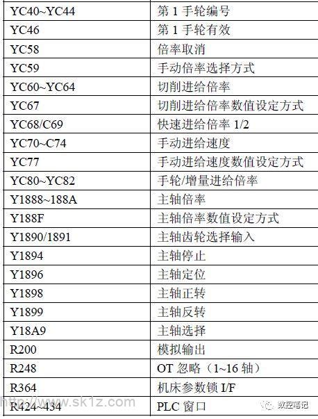 三菱M70常用参数列表常用PLC信号列表 数控驿站
