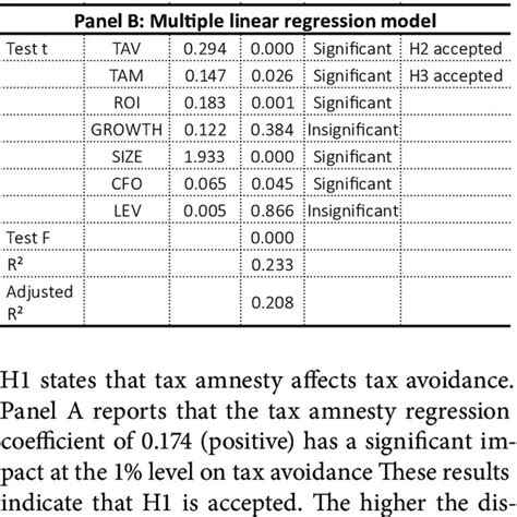 Partial Correlation Analysis Results Download Scientific Diagram