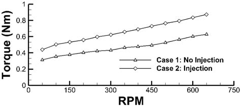Frictional Torque Variation For No Wind Conditions At Selected RPM Download Scientific Diagram