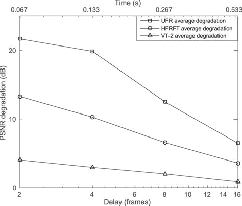 The Average Psnr Degradation Vs The Delay In Terms Of The Estimation Download Scientific