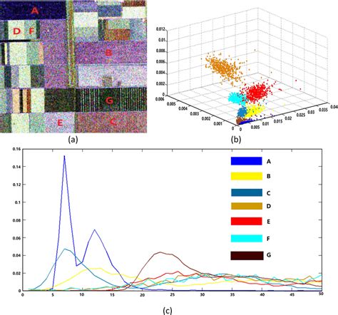 Distribution Of Different Areas Eigenvalues Table 1 Comparison Of