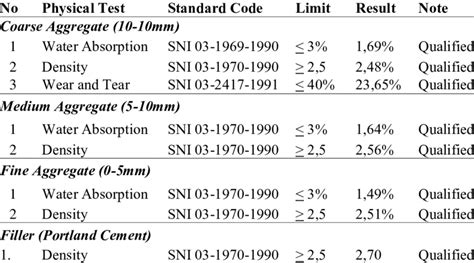 Combined Aggregate Physical Test Download Scientific Diagram