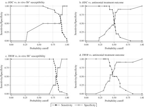 Sensitivityspecificity Curves Calculated From The Multiple Logistic
