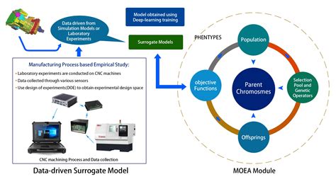 A Review Of Machine Learning And Artificial Intelligence Applications In CNC Machine Tools
