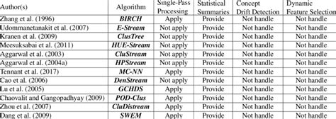 Summary Of Data Stream Clustering Algorithms Download Scientific Diagram