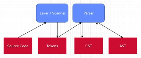 以 Golang 为例详解 Ast 抽象语法树 灯火消逝的码头 博客园