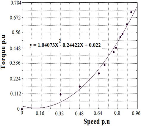 Measured Pump Torque‐speed Curve Download Scientific Diagram
