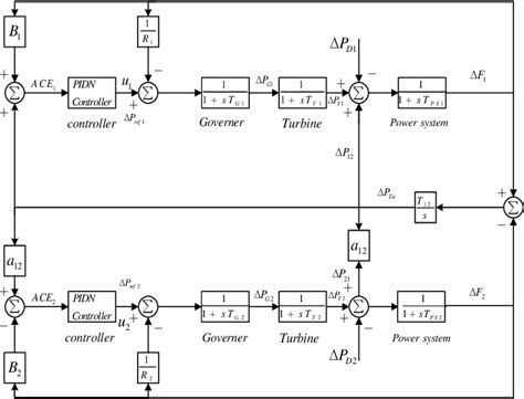 Figure 1 From Ant Lion Optimization Based Controller Tuning For Automatic Generation Control Of