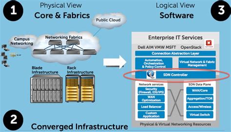 Software Defined Networking Explained Business Insider Networking Public Cloud Software