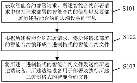 智能合约部署方法及装置与流程 智能合约部署方法及装置与流程