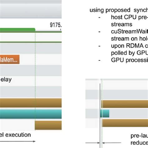 Nvidia Visual Profiler Snapshot Of Launch Times Implementing Standard