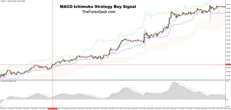 Macd And Ichimoku Strategy The Forex Geek