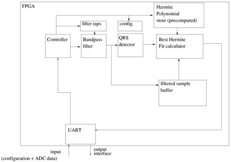 A Low Latency Low Power Fpga Implementation Of Ecg Signal