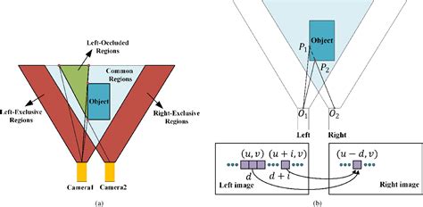 Figure 1 From Geometry Based Occlusion Aware Unsupervised Stereo