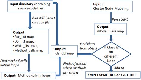 Empty Semi Trucks Antipattern Detection Download Scientific Diagram