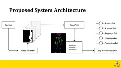 Abnormal Gait Recognition In Real Time Using Recurrent Neural Networks