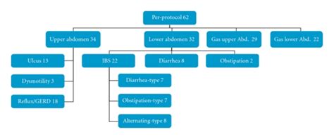 Patients Subgroups According Their Predominant Symptoms Patient