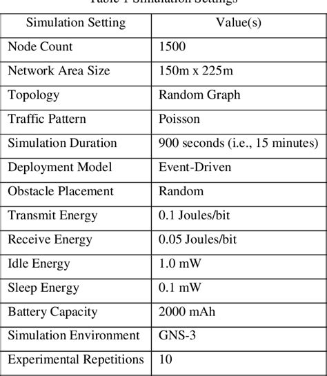 Table 1 From Energizing Firefly Optimization Inspired Routing Protocol Efoirp For Performance