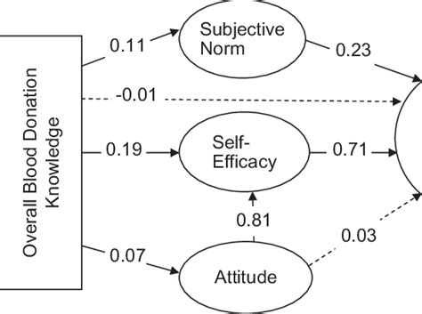 Extended Tpb Model With Standardized Path Coefficients Solid Paths Download Scientific