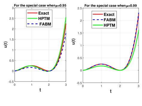 Comparison Between Numerical Solution And The Exact Solution Of Example Download Scientific