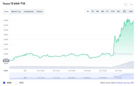 테조스 시세 호재 상승 이유는 유비 소프트 게임 Nft 플랫폼으로 채택 네이버 블로그