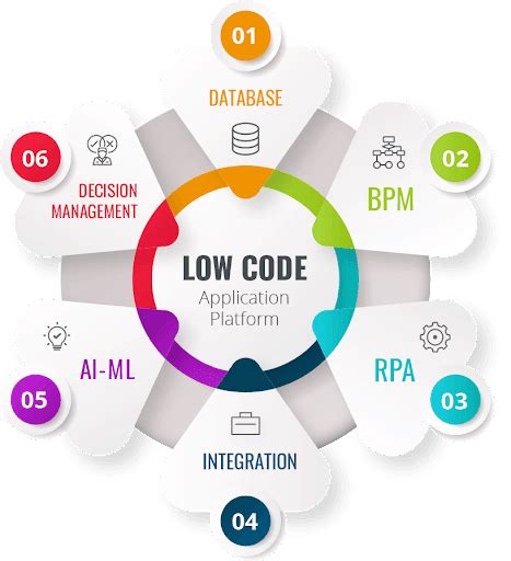 Low Code Automation Myths What They Are And Why They Are False Parangat Technologies
