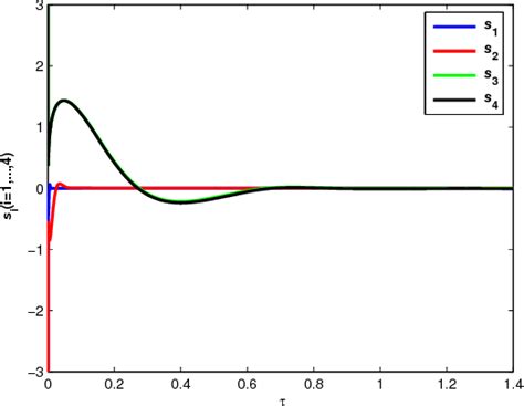 Figure 2 From Generalized Finite Time Function Projective Synchronization Of Two Fractional