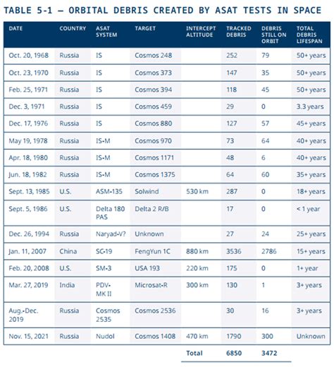 Space Weapons And The Problem Of Orbital Debris Max Polyakov