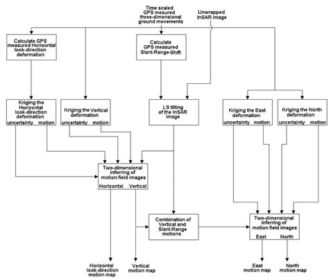5 Dataflow Diagram Of The Process Of Using Combined Gps And