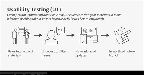 User Acceptance And Usability Testing Homeland Security