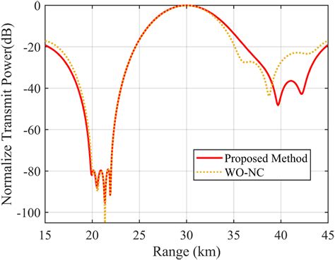 Synthesis Of Frequency Diverse Array With Large Null Depths Via A Hybrid Optimisation Approach